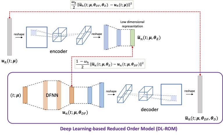 A Comprehensive Deep Learning Based Approach To Reduced Order Modeling Of Nonlinear Time